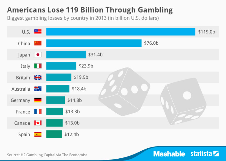 Mobile Gambling Facts And Figures: It's All About The Money!