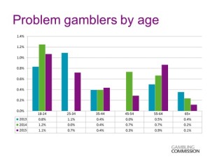 Gambling Facts And Figures: Problem Gambling